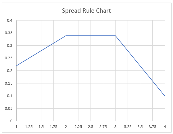 Opportunity Management - Budget Spread Rule Calculation
